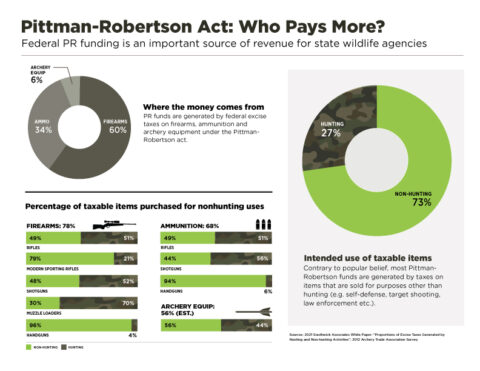 Most Pittman-Robertson Act funds are generated by non-hunters ...